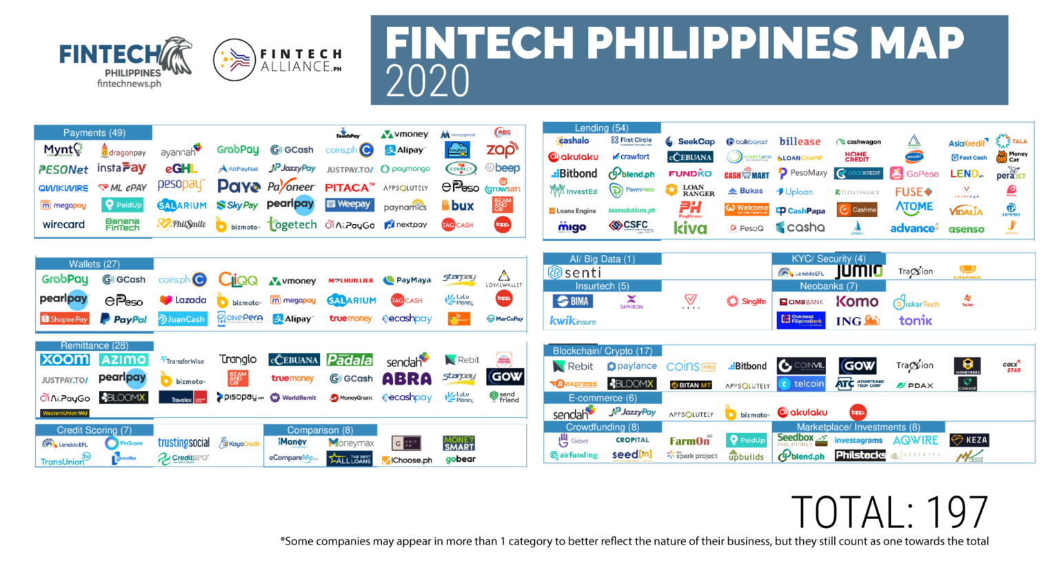 Fintech Report Philippines 2020: Mapping out the Fintech Philippines ...